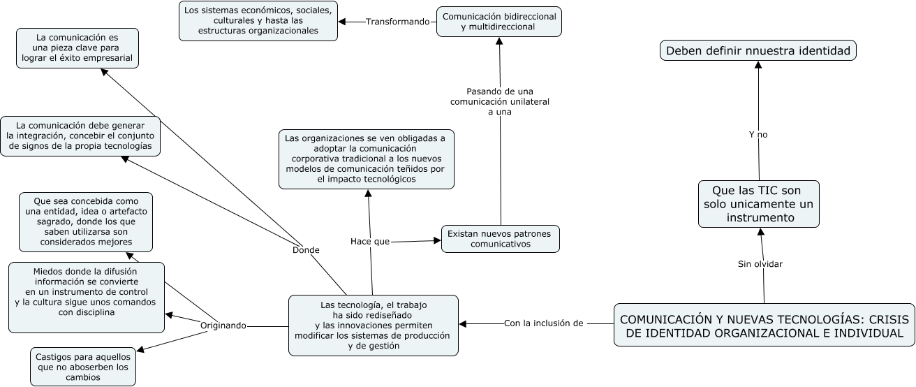 Mapa conceptual Comunicación y nuevas tecnologías